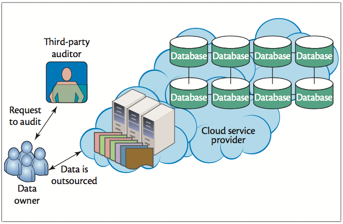Secure Cloud Auditability for Virtual Machines by Adaptive Characterization Using Machine ...
